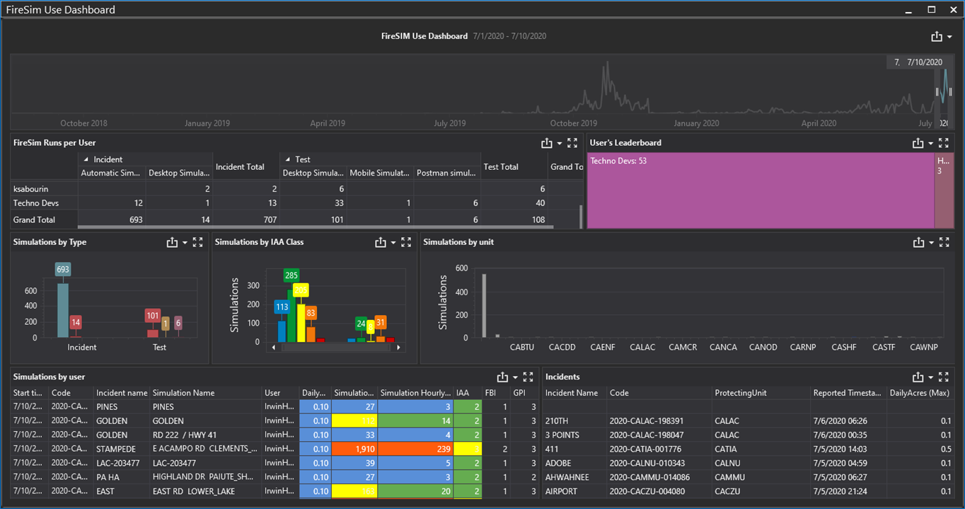 Firesim Use Dashboard