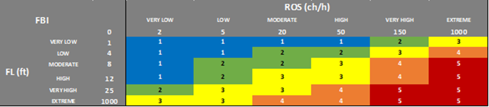 Initial Attack Assessment (IAA)
