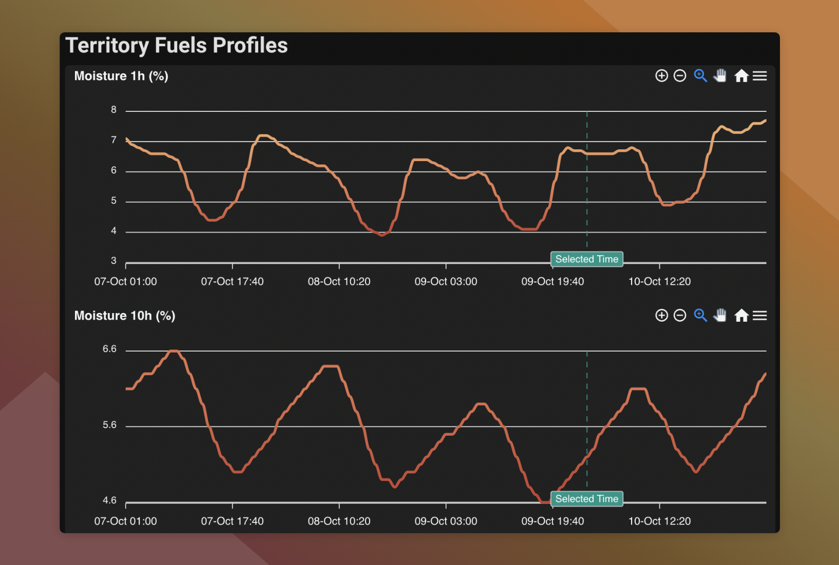 Asset Fuel Moisture Forecasts
