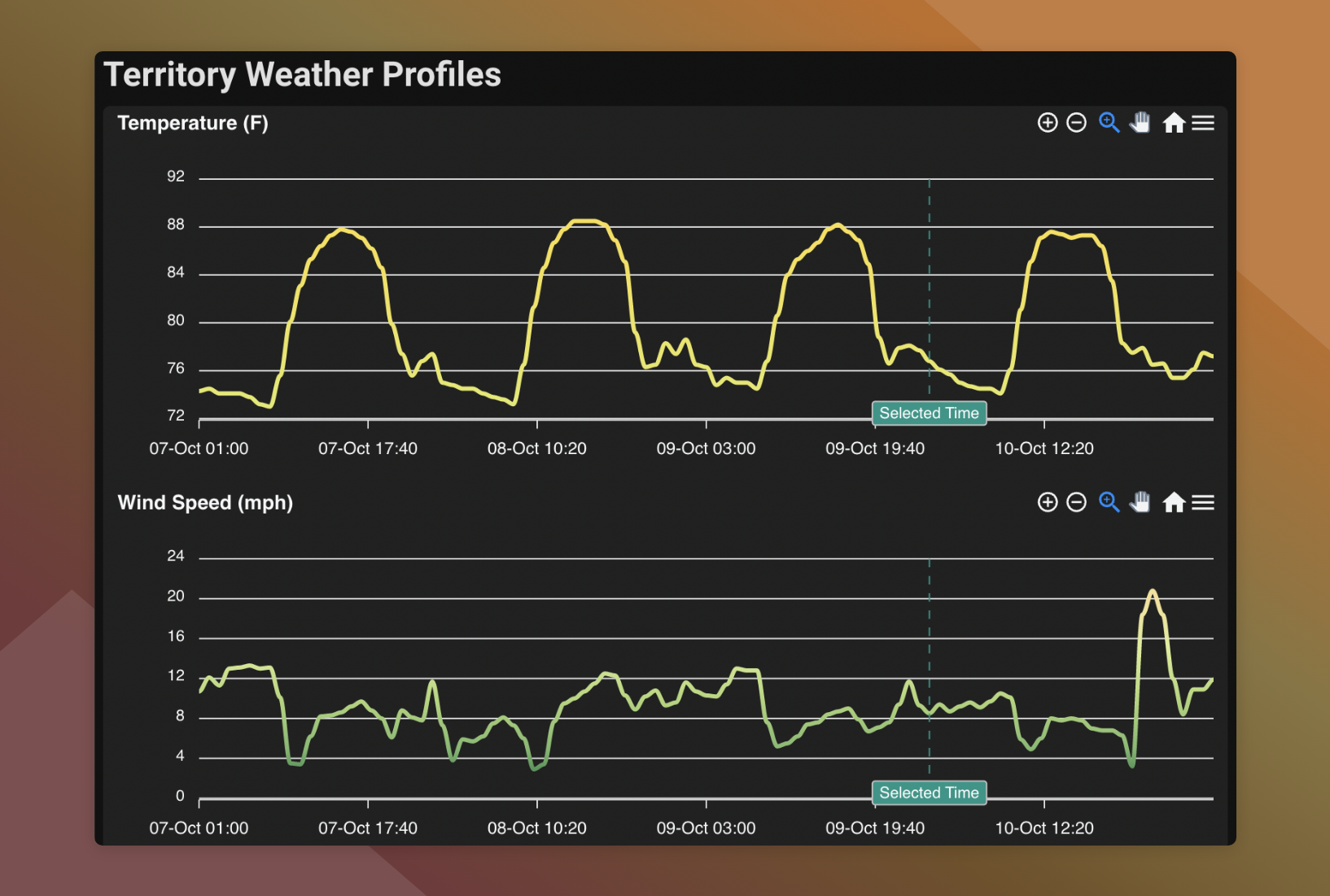 Asset Weather Forecasts